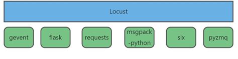 Python性能测试工具locust入门python Locust Csdn博客