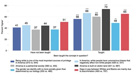 Yes Critical Race Theory Is Being Taught In Schools City Journal