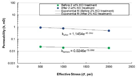 Absolute Permeability Measurement Under Different Confining Pressures