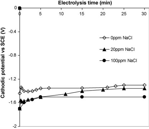Variation Of Cathodic Potential Vs Sce As A Function Of Electrolysis