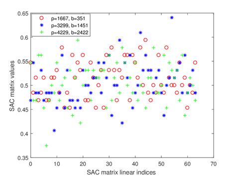 Sac Matrix Plot For S N 1667 351 S D 3299 1451 And S M 4229 2422 Download Scientific Diagram