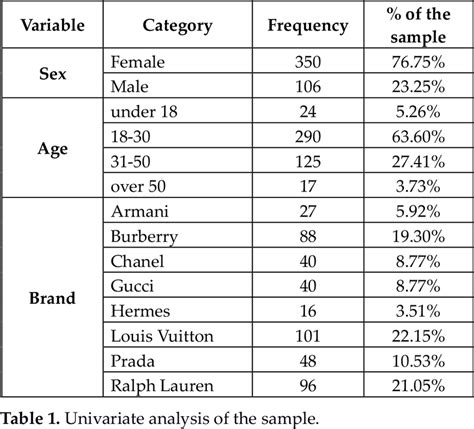 Univariate Analysis Of The Sample Download Scientific Diagram