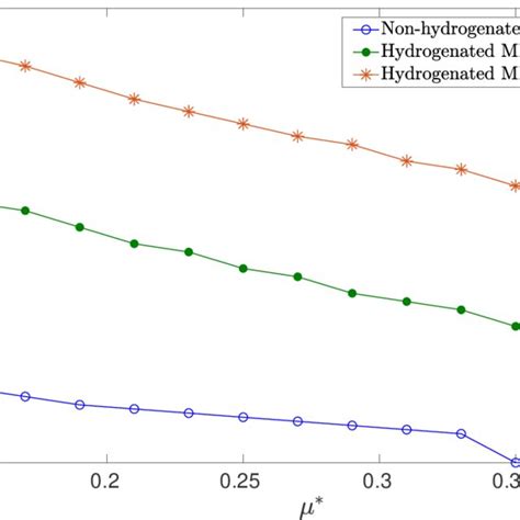 The Superconducting Critical Temperatures T C Of Non Hydrogenated Download Scientific