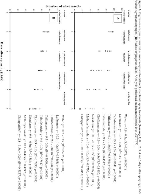 Figure 2 From Selectivity Of Insecticides Used In Soybean Crop To The