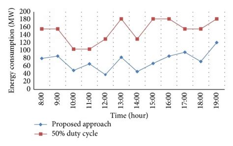 Energy Consumption While The Sensors Operate At 50 Duty Cycle