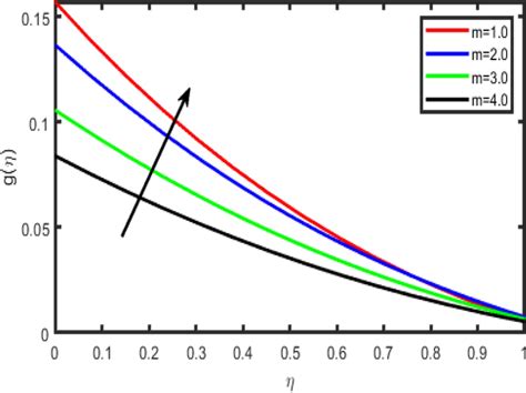 effect of hall parameter m on transverse velocity g η download