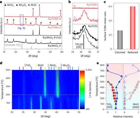 ru ti mn catalyst characterizations during in situ tiox overlayer