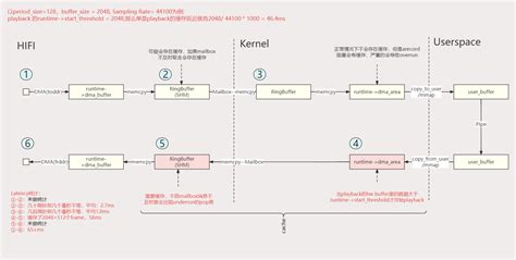 Linux 驱动之 Alsa(九)虚拟声卡 Latency Matrix Linux 驱动之 Alsa(九)虚拟声卡 Latency Matrix
