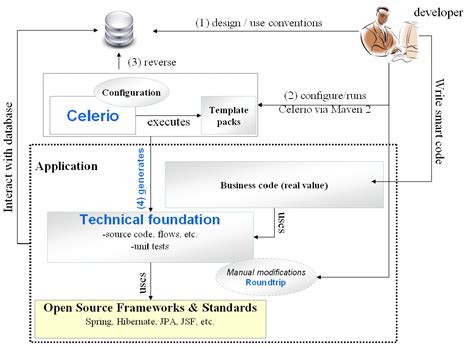 Celerio Guide Code Generation