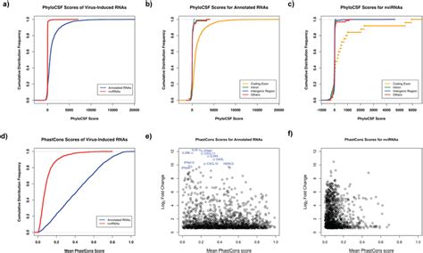 Comparison Of Protein Coding Potential And Vertebrate Sequence Download Scientific Diagram