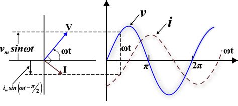 representation of ac current and voltage by phasor diagram unifyphysics