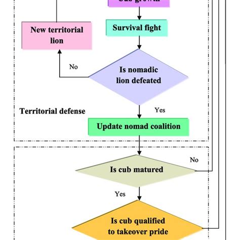 flow chart symbolization of proposed wr la algorithm download