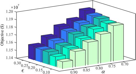 objectives with different values of ϵ and α download scientific diagram