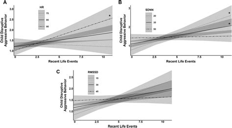Recent Life Events Interact With Heart Rate Variability Measures To