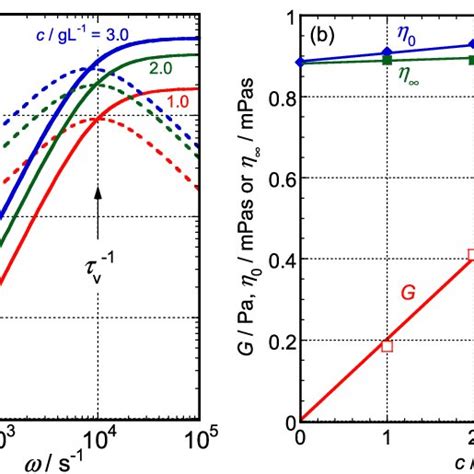 A Frequency ω Dependencies Of G′ And G″ − η ∞ ω For Aqueous