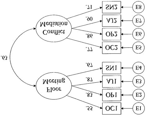 Two Factor Standardized Maximum Likelihood Solution For The