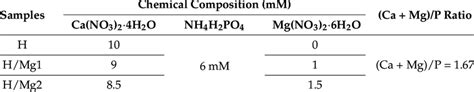 Chemical Composition Of The Electrolyte Download Scientific Diagram