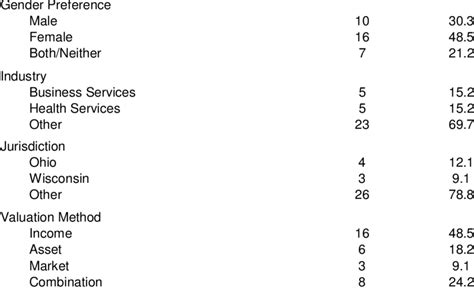 Descriptive Statistics Frequency Percentage Download Table