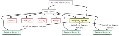 Portainer Alternative Komodo For Docker Stack Management And Deployment