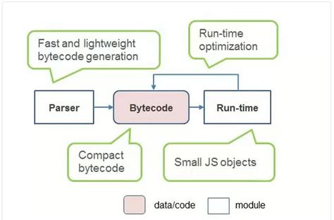 Samsung Lance Jerryscript Un Moteur Javascript Allégé Et Destiné Aux
