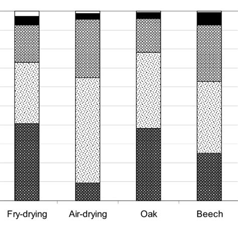 Emissions Distribution As A Function Of The Aromatic Rings Number Download Scientific Diagram