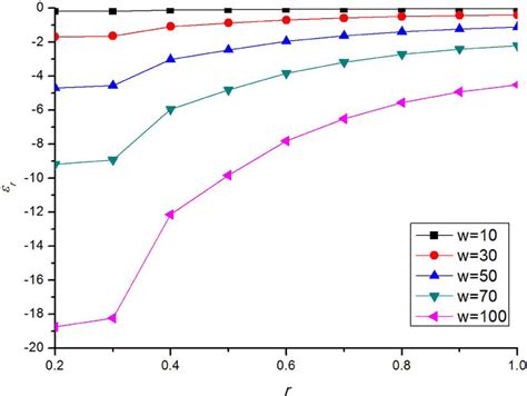 Radial Strain Against Radial Coordinate For Different Values Of Angular