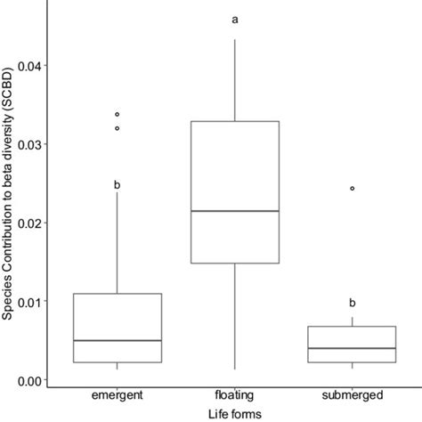 Differences In Species Contribution To Beta Diversity Scbd Between Download Scientific