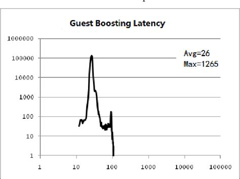 Figure 1 From Performance Tuning Towards A Kvm Based Low Latency Virtualization System
