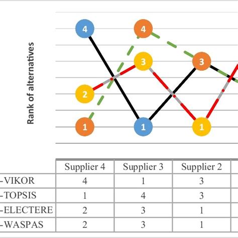 Comparison Of The Combination Mcdm Methods And Ranking Download