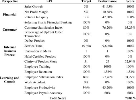 Kpi Performance Score Download Table