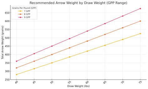 How To Choose The Right Arrow Weight For Bow Hunting