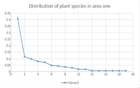 0 Fig 10 Represents The Distribution Of Plant Species In Plot One Download Scientific Diagram