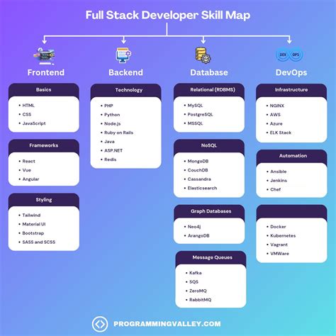 Fullstack Devops Webdevelopment Programming Roadmap Developerskills Learningpath