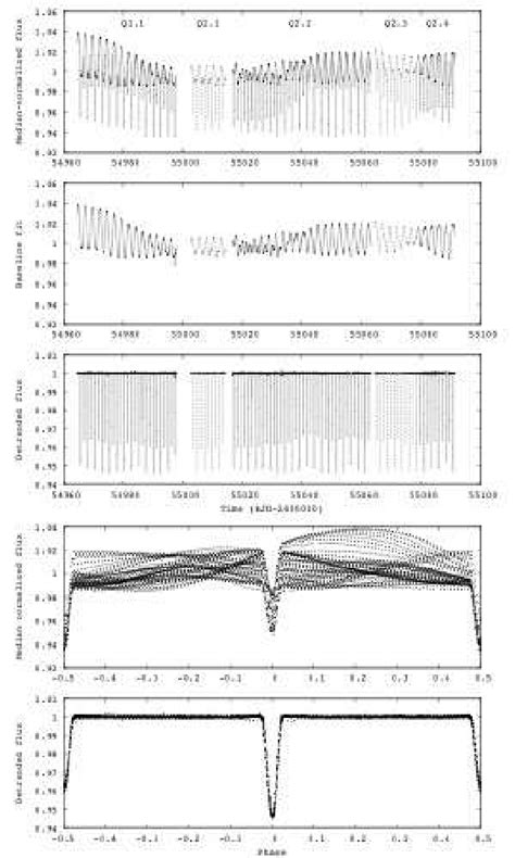 An Example Of The Detrending Algorithm Performance On A Detached