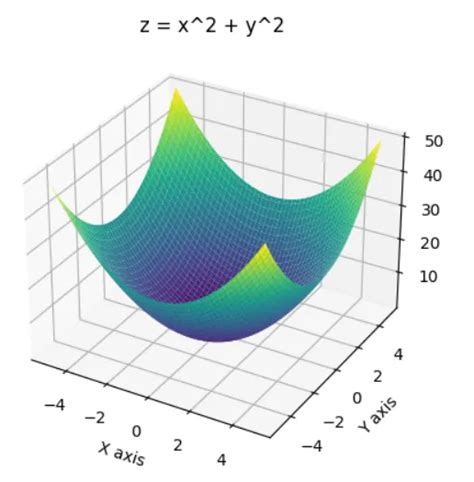 Fourier Transform Of Rectangular Pulse With Python By