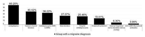 Prophylactic Migraine Treatments Only In Patients With A Migraine