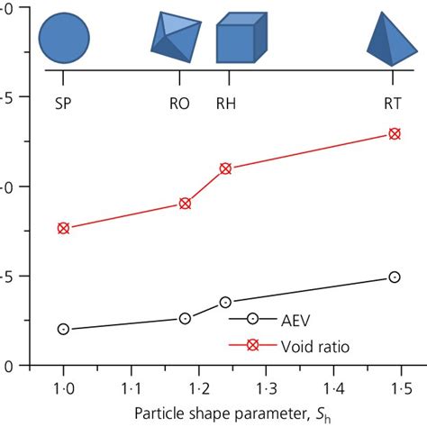 Variation Of Aev And Particle Shape Parameter With Respect To Void