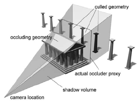 shadow culling technique for eliminating non visible polygons in the