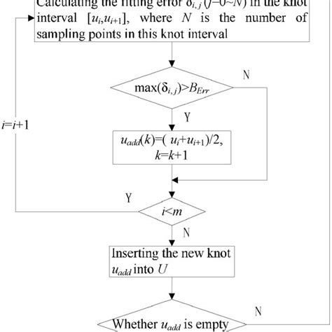 the error bounded b spline fitting by iki download scientific diagram