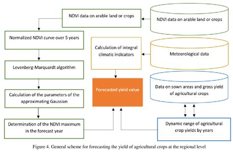 Crop Yield Prediction Two Tiered Machine Learning Model 49 Off