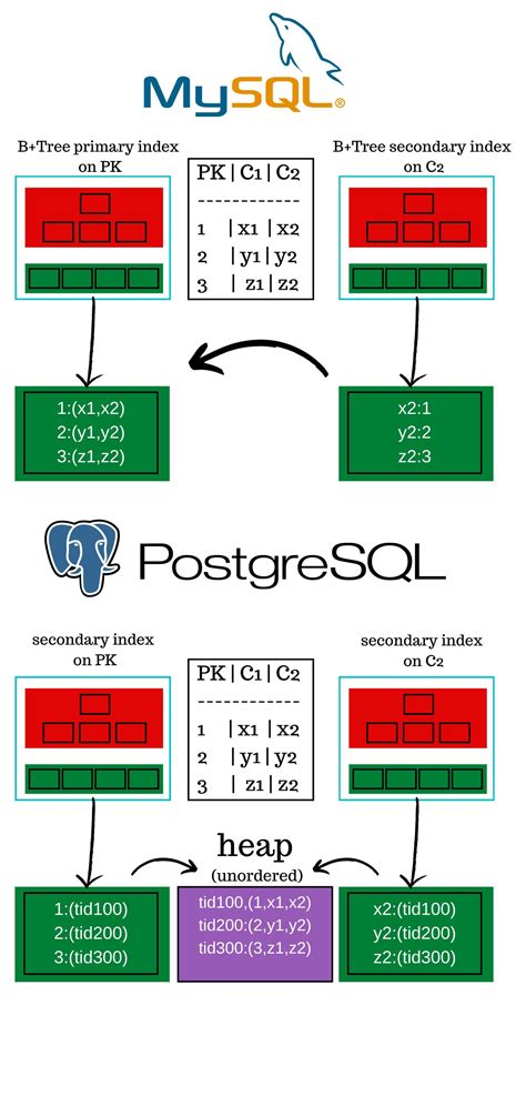 Hussein Nasser On Linkedin Databaseadministration