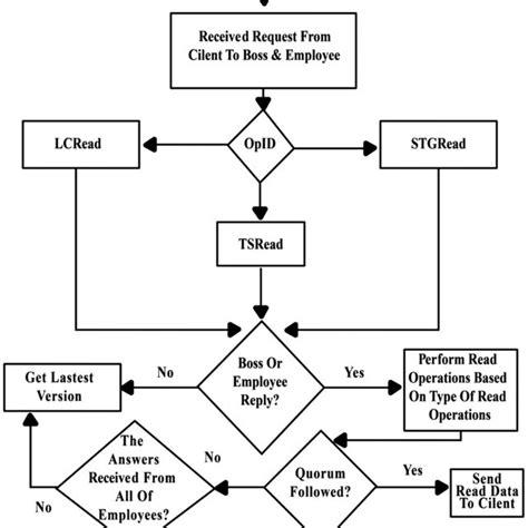 General Chart Of Read Requests Between The Server And The Client Download Scientific Diagram