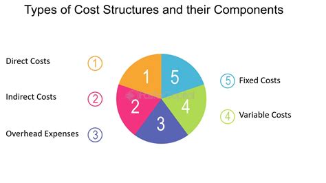 Cost Structure