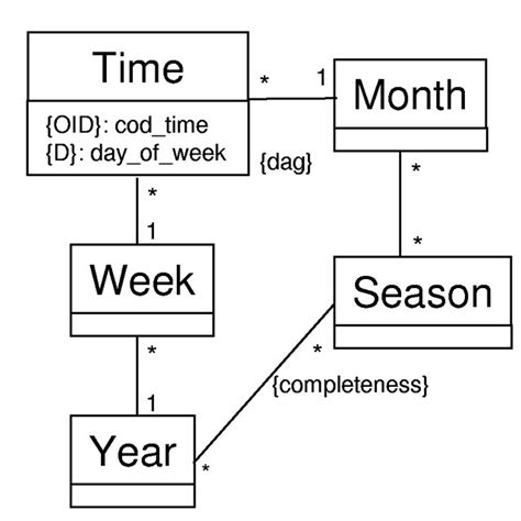 Multidimensional Modeling Using Uml Download High Resolution