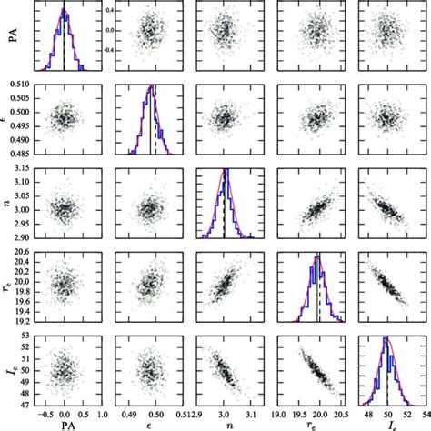 Scatter plot matrix showing bootstrap resampling analysis of a Sérsic Download Scientific