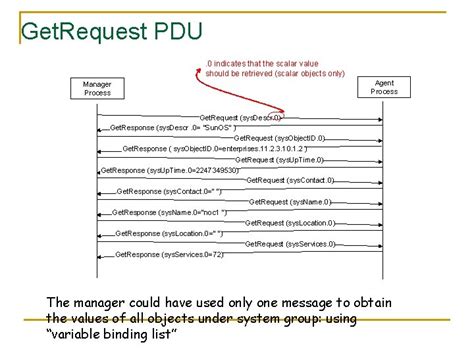 SNMPv 1 Communication And Functional Models These Slides