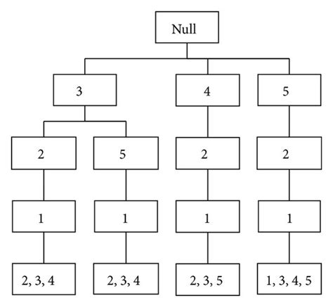ζ1 Frequent Prefix Tree ζ2 Download Scientific Diagram