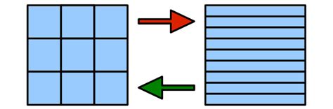 Data Remapping Strategy For The Parallel Ffts In The Module Fourier
