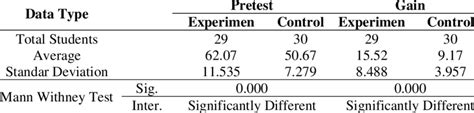 Results Of Pretest And Posttest Analisis Analysis Download Scientific Diagram