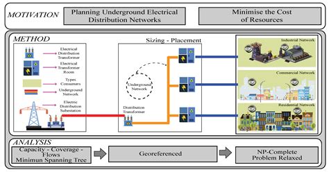 Planning Underground Power Distribution Networks To Minimize Negative